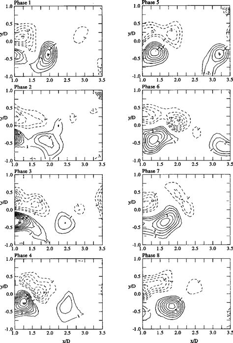 Figure 1 From Phase‐locked Eduction Of Vortex Shedding In Flow Past An Inclined Flat Plate