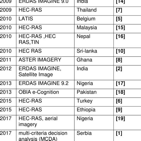Different Methods Available For Flood By Flood Mapping Download Scientific Diagram