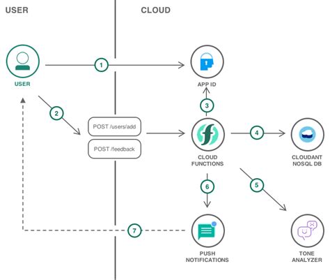 Is Serverless Cost Effective