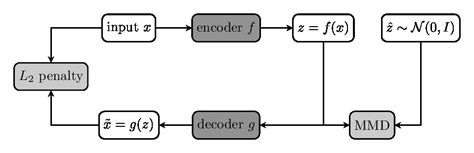 Thestructure Of Wasserstein Autoencoder With Mmd Regularization