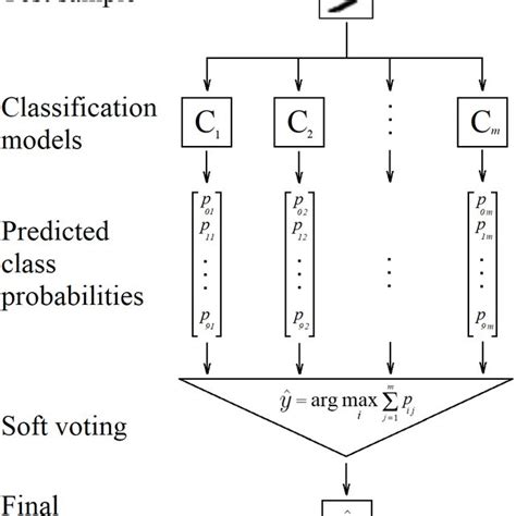 CNN Architectures Used For MNIST CIFAR 10 And CIFAR 100 Download Scientific Diagram