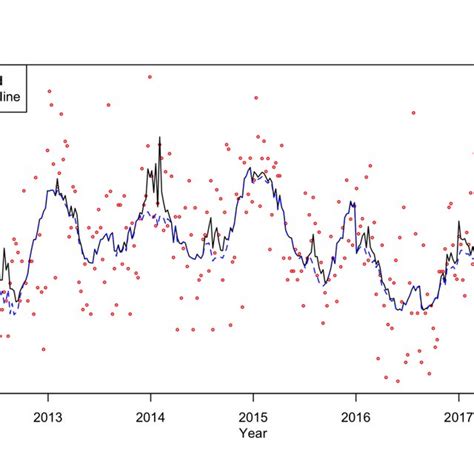 Quasi Poisson Regression Model Fitted To Weekly All Cause Mortality For 70 Download