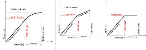 A Elastic Plastic B Elastic Bi Linear C Elastic Perfect Plastic