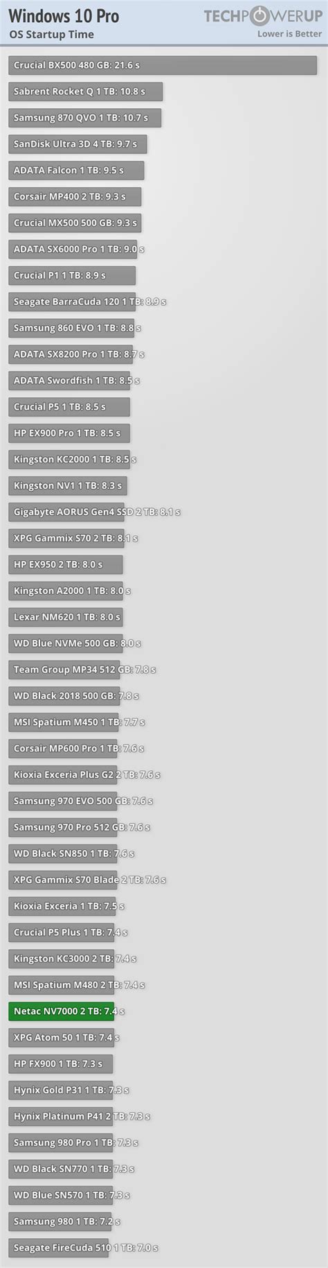 Netac Nv7000 2 Tb M2 Nvme Ssd Review Windows 10 Startup Virtualization And File Compression