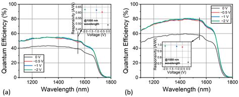 Design And Fabrication Of High Performance Ingaas Near Infrared Photodetector