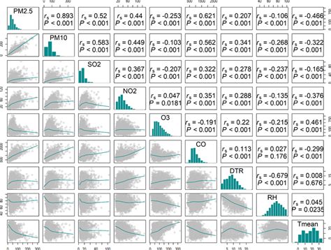 Spearmans Correlation Coefficients Meteorological Factors And Download Scientific Diagram