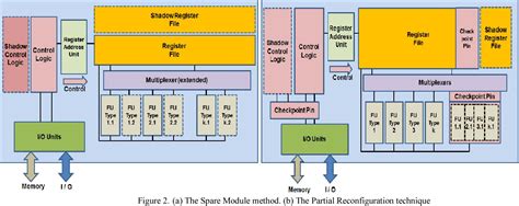 Figure 2 From The Coarse And Fine Granular Fault Tolerance Techniques In Fpga Based Processors