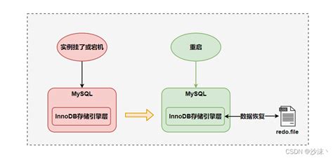 Mysql中的redo Log和刷盘策略mysql的redolog File和刷盘的区别 Csdn博客
