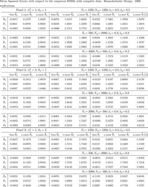 Monte Carlo Experiment For A Linear Model Without Exclusion