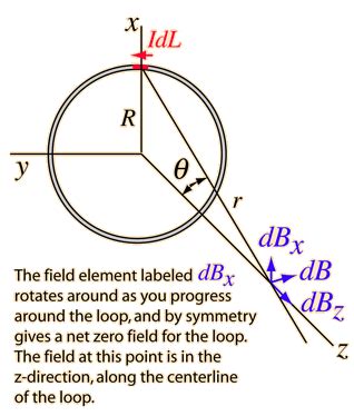 Magnetic Field Of A Current Loop
