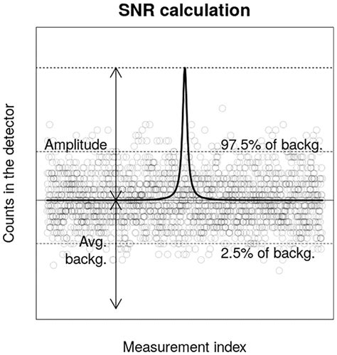 Graphical Representation Of The Snr Calculation Black Line Represents Download Scientific