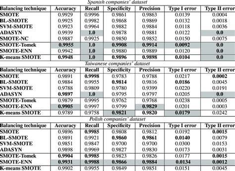 Evaluation Metrics Values Yielded By Lstm Applied To The Different