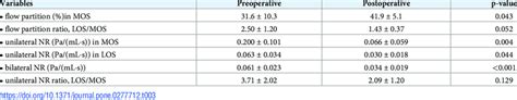 Variables Related To Flow Partition And Nasal Resistance And The
