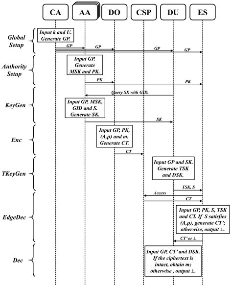 An Efficient Pairing Free Ciphertext Policy Attribute Based Encryption