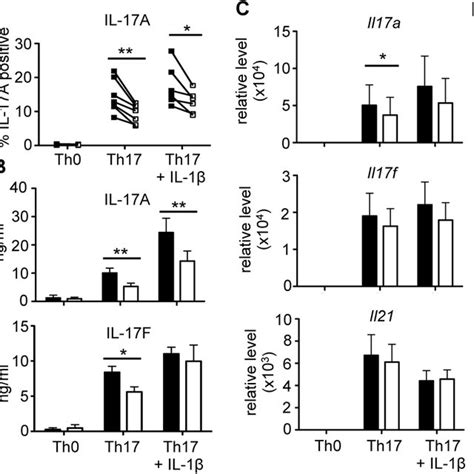 Cd30 Ligand Cd30l Cd30 Signal Selectively Contributes To Maintenance Download Scientific