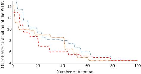 Single Objective Optimization Convergence Of Three Different Pso Runs Download Scientific Diagram