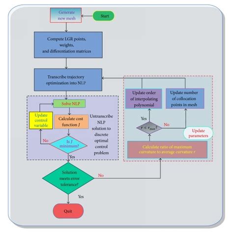 Schematic Of Hp Adaptive Pseudospectral Algorithm To Solve Optimal