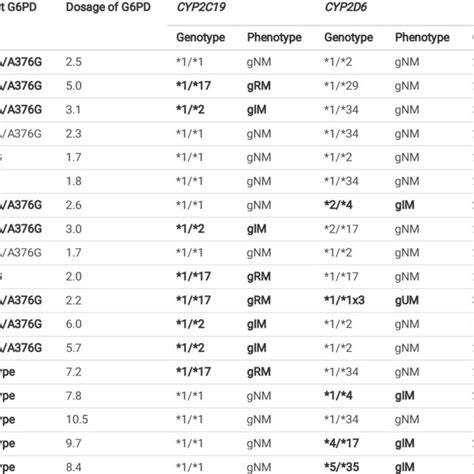 Genotyping Of Cyp2c19 Cyp2d6 Cyp3a4 And G6pd In G6pdd And G6pdn Download Scientific Diagram