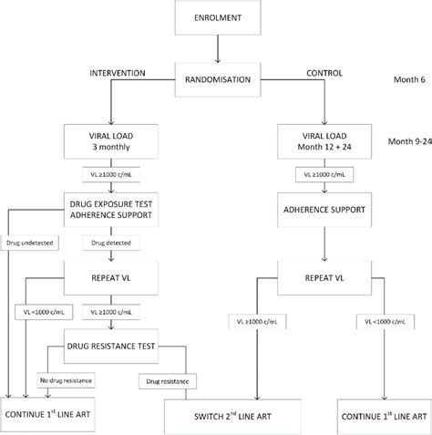 Trial Design Vl Viral Load Download Scientific Diagram