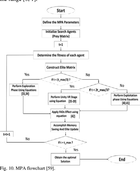 Figure 1 From Design And Optimization Of Pid Controller Using Various