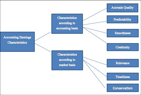 Figure No 1 Classification Of Accounting Earnings Characteristics Download Scientific Diagram