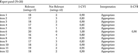 Calculation Of I CVI And S CVI Download Table