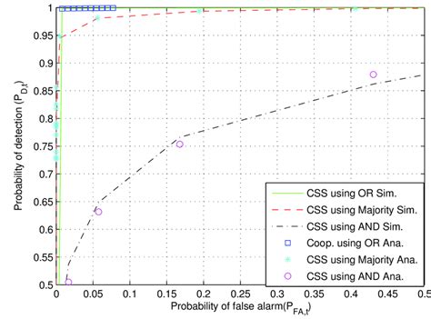 8 Roc Curve At γ 14 Db With Basic Ed And Three Different Linear Download Scientific Diagram