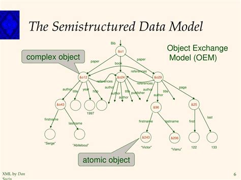 Ppt Introduction To Semistructured Data And Xml Powerpoint Presentation Id