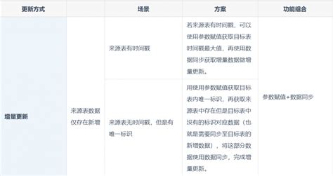 增量同步时该如何确保数据的一致性和完整性？这款工具告诉你答案 Finedatalink一站式数据集成平台