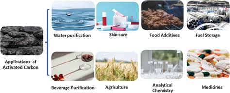 Activated Carbon Fundamentals Classification And Properties Activated Carbonprogress And
