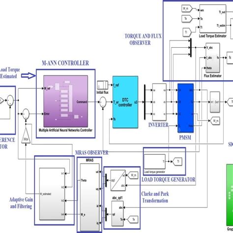 Hdtc Of Pmsm In Matlabsimulink Download Scientific Diagram