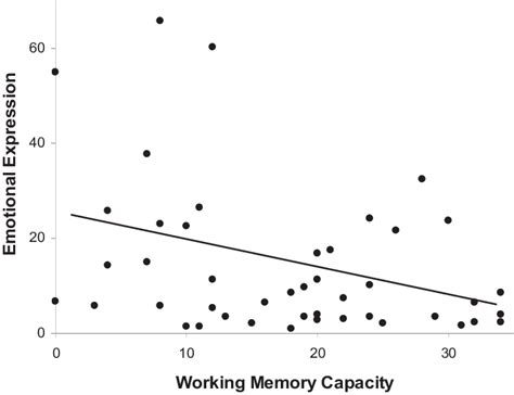 Relationship Between Working Memory Capacity And Emotional Expression Download Scientific