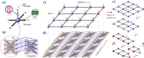 Figure 2 From Heuristic Optimization And Sampling With Tensor Networks For Quasi 2d Spin Glass