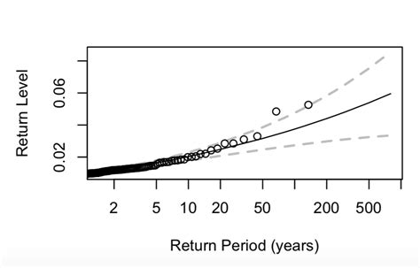 Maximum Likelihood What Are The Points On A Return Level Plot