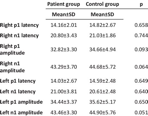 Comparison Of Vemp Quantitative Values In Patients With Celiac Disease Download Scientific