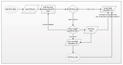 Service Level Agreement Sla Flow Download Scientific Diagram