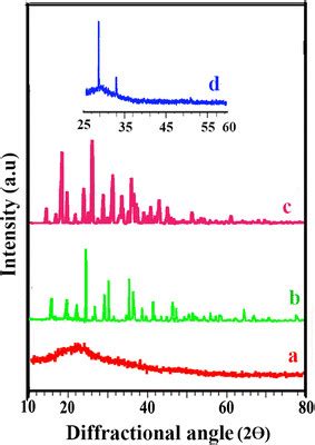XRD Patterns Of SiO NPs A SiO CA B CA C And Tri Sodium Download Scientific Diagram