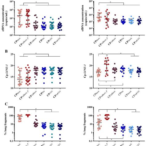 Comparison Of Total Cfdna Yield Per Centrifugation Protocol In Edta And Download Scientific