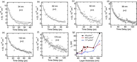 Af Nt For Various Layers Under The Pump Fluence Of 49 Ljcm 2 Download Scientific
