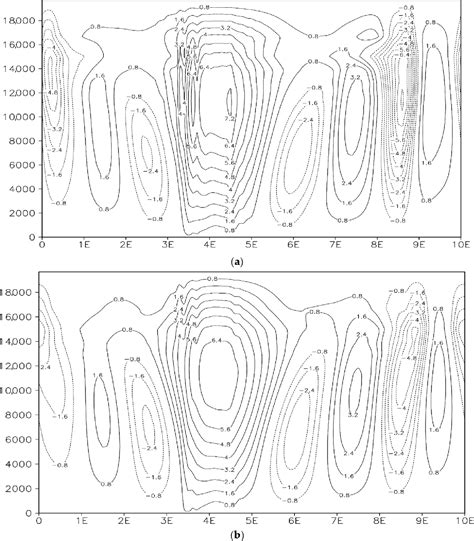 Figure 13 From Spline Model A Hydrostaticnon Hydrostatic Dynamic Core With Space Time Second