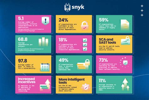 Snyk And Linux Foundation Present The State Of Open Source Security Report 2022
