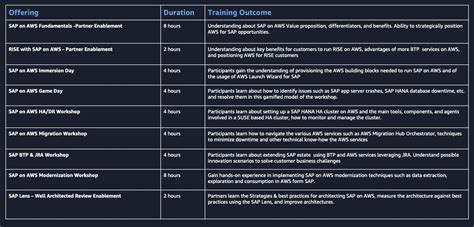 New Sap Partner Training Secrets For Enhancing Aws Shift Gearx
