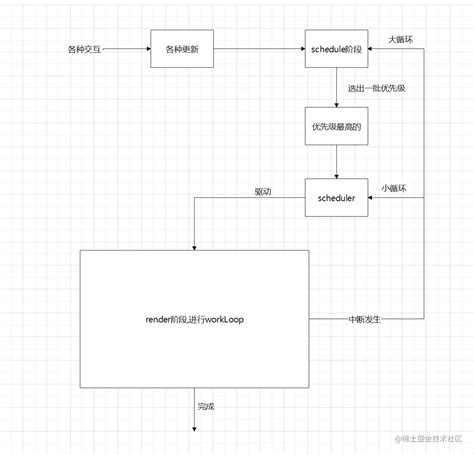 React执行流程图前言 基于 Schedule的流程 Lane模型下的执行流程 Render阶段 对虚拟dom打标记 掘金