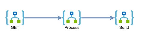 middleway azure logic app is it worth moving from a linear pattern to a star pattern