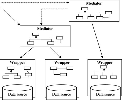 Mediator Based Information Systems Architecture Queries Against Download Scientific Diagram