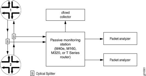 Understanding Passive Flow Monitoring On T Series M Series And Mx Series Routers Junos Os