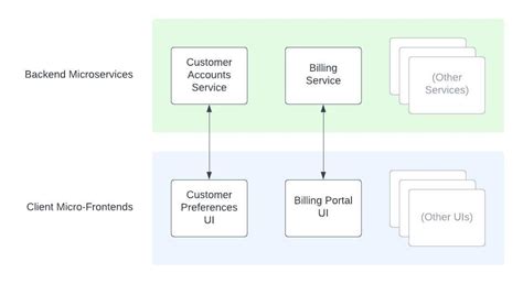 Micro Frontends 101 When A Composable Frontend Architecture Makes Sense For Your Application