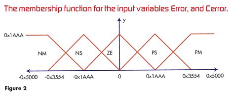 Designing Dsp Based Motor Control Using Fuzzy Logic
