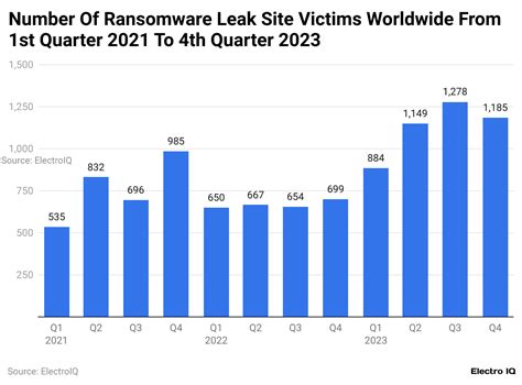 Ransomware Statistics And Facts 2025