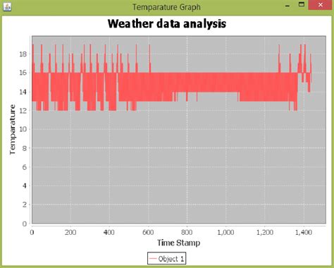 Statistical Analysis Of Temperature X Axis Temperature Value Versus